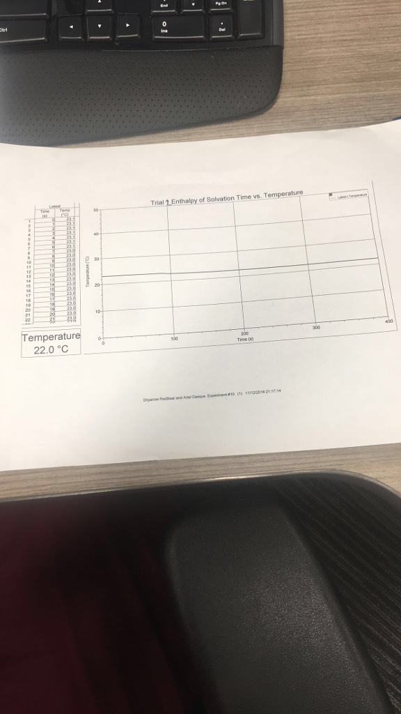 Solved Shift Trial 1 Enthalpy of Solvation Time vs. | Chegg.com