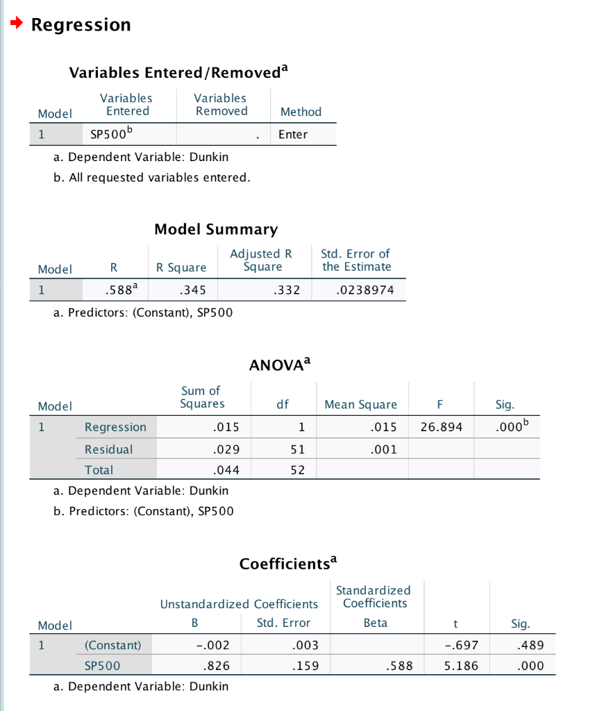 Solved Interpret the results for this regression output. | Chegg.com
