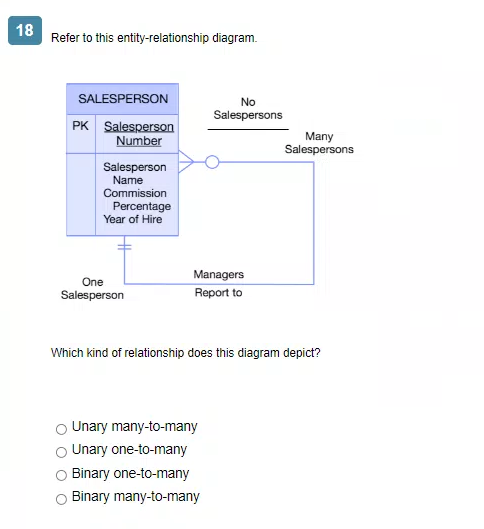 Solved 18 Refer to this entity-relationship diagram. | Chegg.com