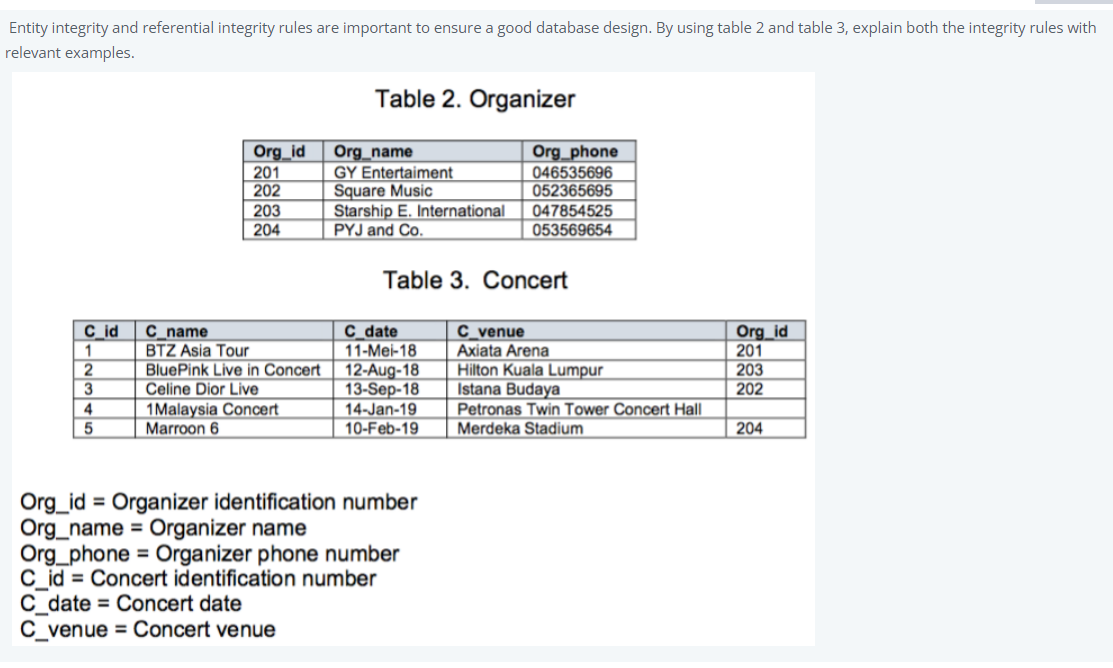 Solved Entity integrity and referential integrity rules are | Chegg.com