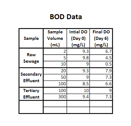 Solved calculate BOD removal rates for each effluent data | Chegg.com
