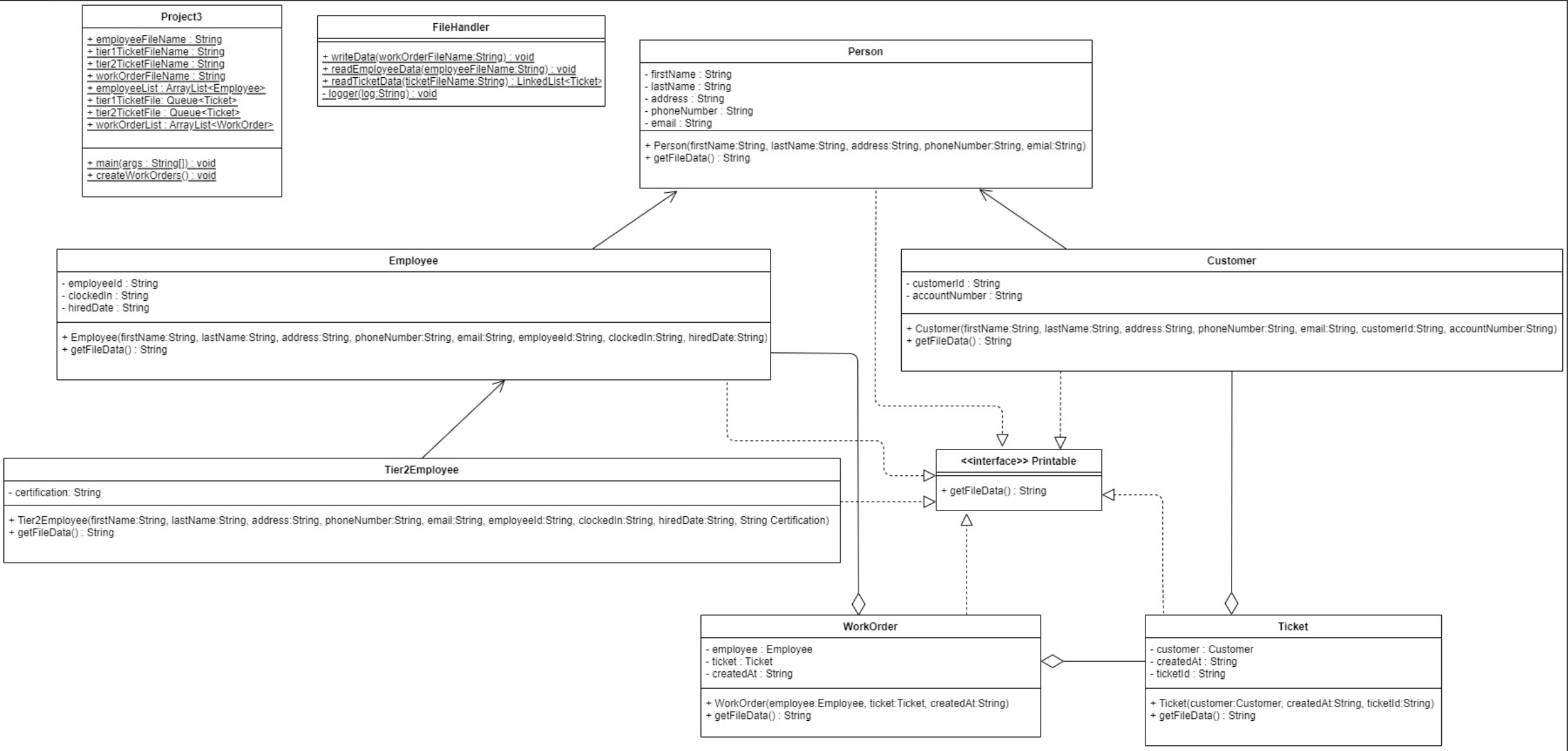 Solved Use the Project 3 ﻿UML Diagram as an outline for the | Chegg.com