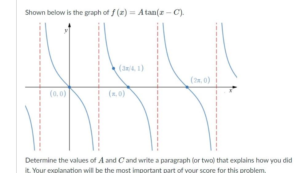 Solved Shown below is the graph of f(x)=Atan(x−C) Determine | Chegg.com