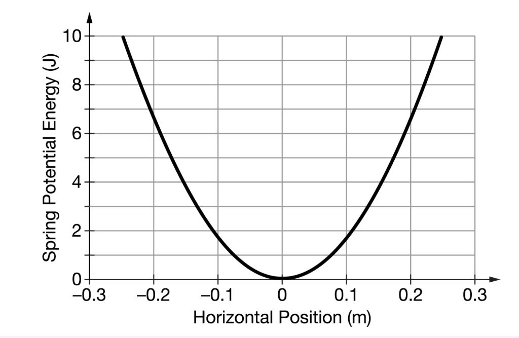 Solved A block of mass 0.4 kg on a horizontal surface | Chegg.com