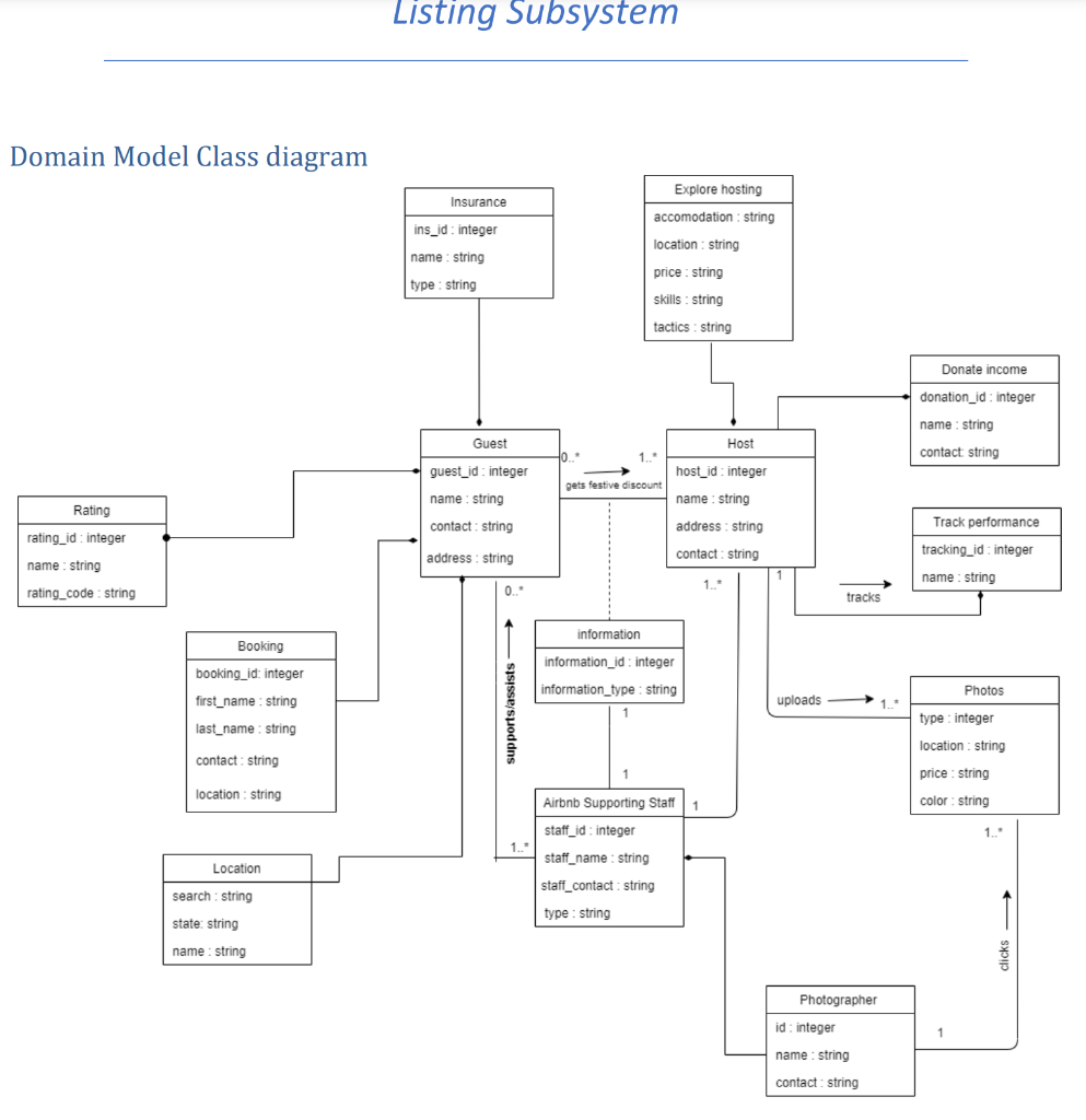 Solved Listing Subsystem Domain Model Class diagram Explore | Chegg.com