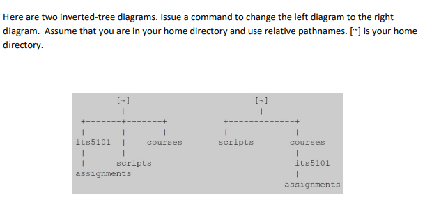 Solved Here are two inverted-tree diagrams. Issue a command | Chegg.com
