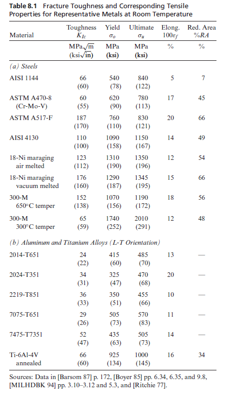 Solved Table 8.1 Fracture Toughness and Corresponding | Chegg.com