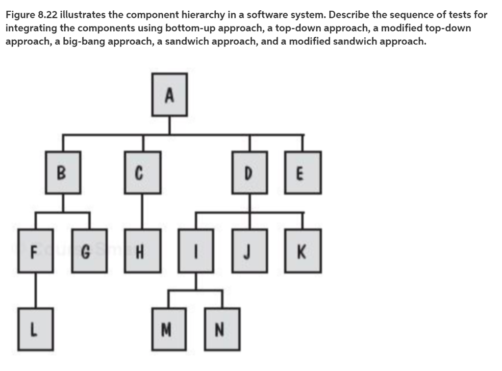 Figure 8.22 illustrates the component hierarchy in a | Chegg.com