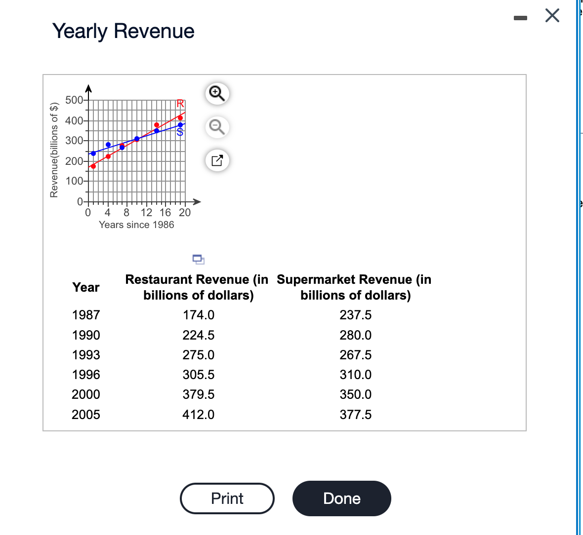 Solved Yearly Revenue a. Interpret the slope of each model. | Chegg.com