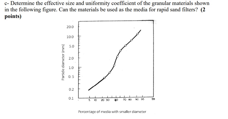Solved c- ﻿Determine the effective size and uniformity | Chegg.com