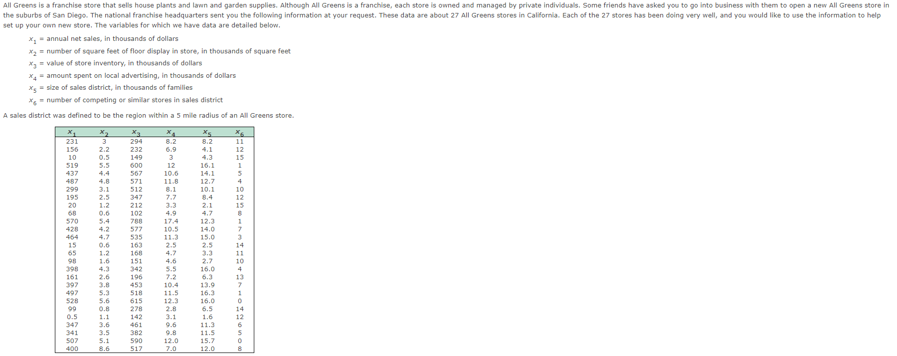 Solved iet up your own new store. The variables for which we | Chegg.com