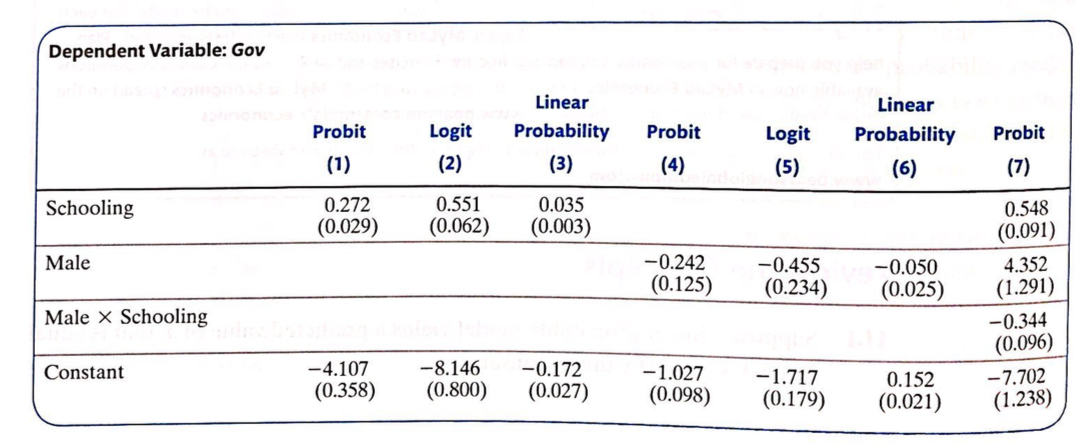Solved Dependent Variable: Gov Probit Linear Probability (3) | Chegg.com