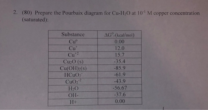 2. (80) Prepare the Pourbaix diagram for Cu-H2O at | Chegg.com