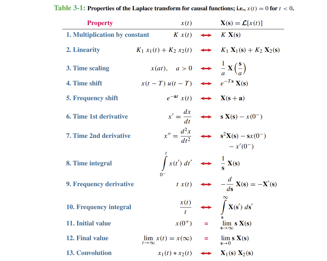 Solved 2) Determine the Laplace transform of each of the | Chegg.com