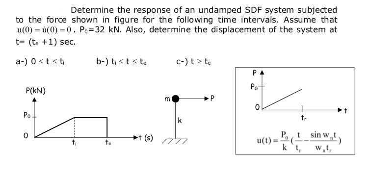 Solved Determine the response of an undamped SDF system | Chegg.com