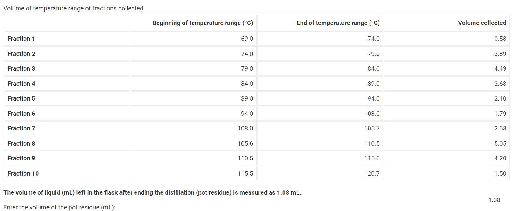 Solved (20pts) Analyzing the Distillation Complete the graph | Chegg.com