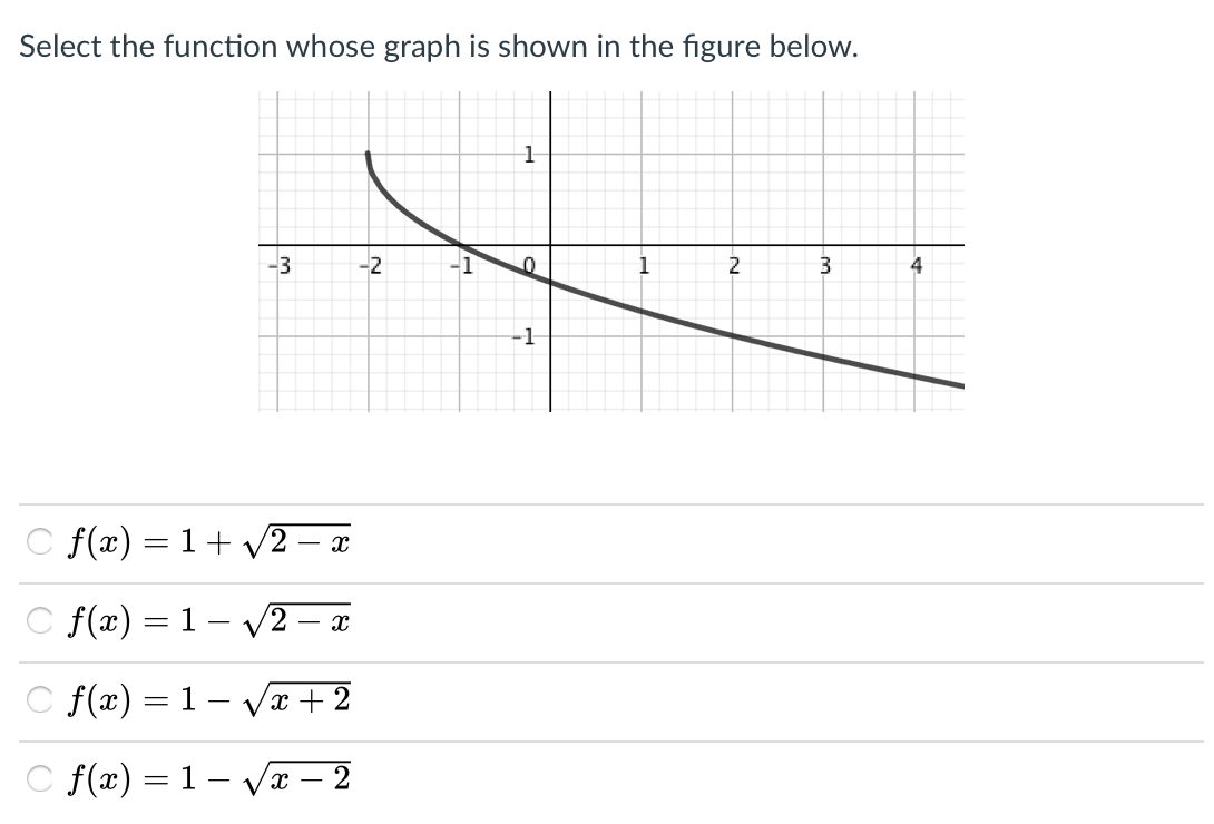 Solved Select the function whose graph is shown in the | Chegg.com