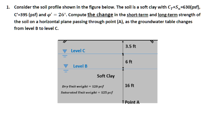 Solved Consider the soil profile shown in the figure below. | Chegg.com