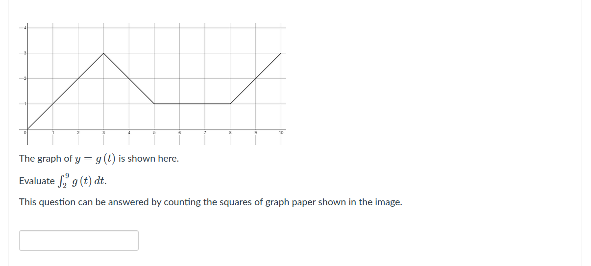 Solved ~ The graph of y = g(t) is shown here. Evaluate S2 g | Chegg.com