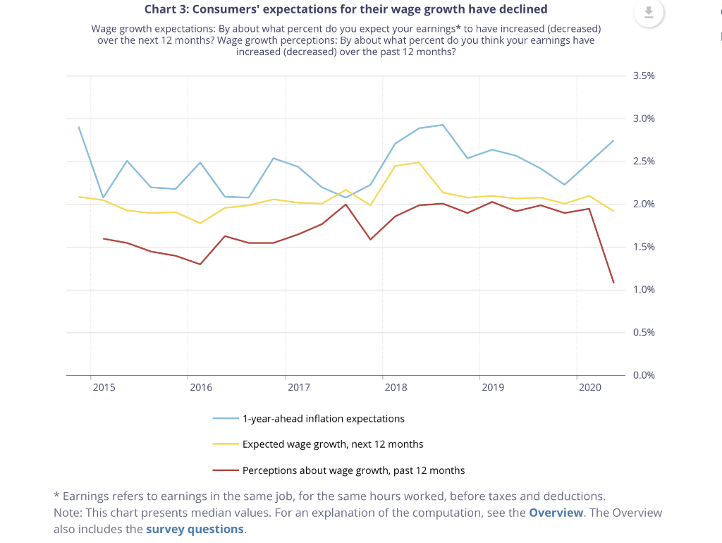 Solved Chart 3: Consumers' expectations for their wage | Chegg.com