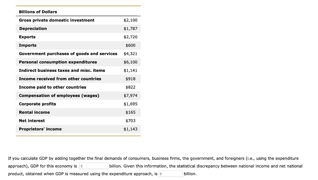 Solved Billions of Dollars Gross private domestic investment | Chegg.com