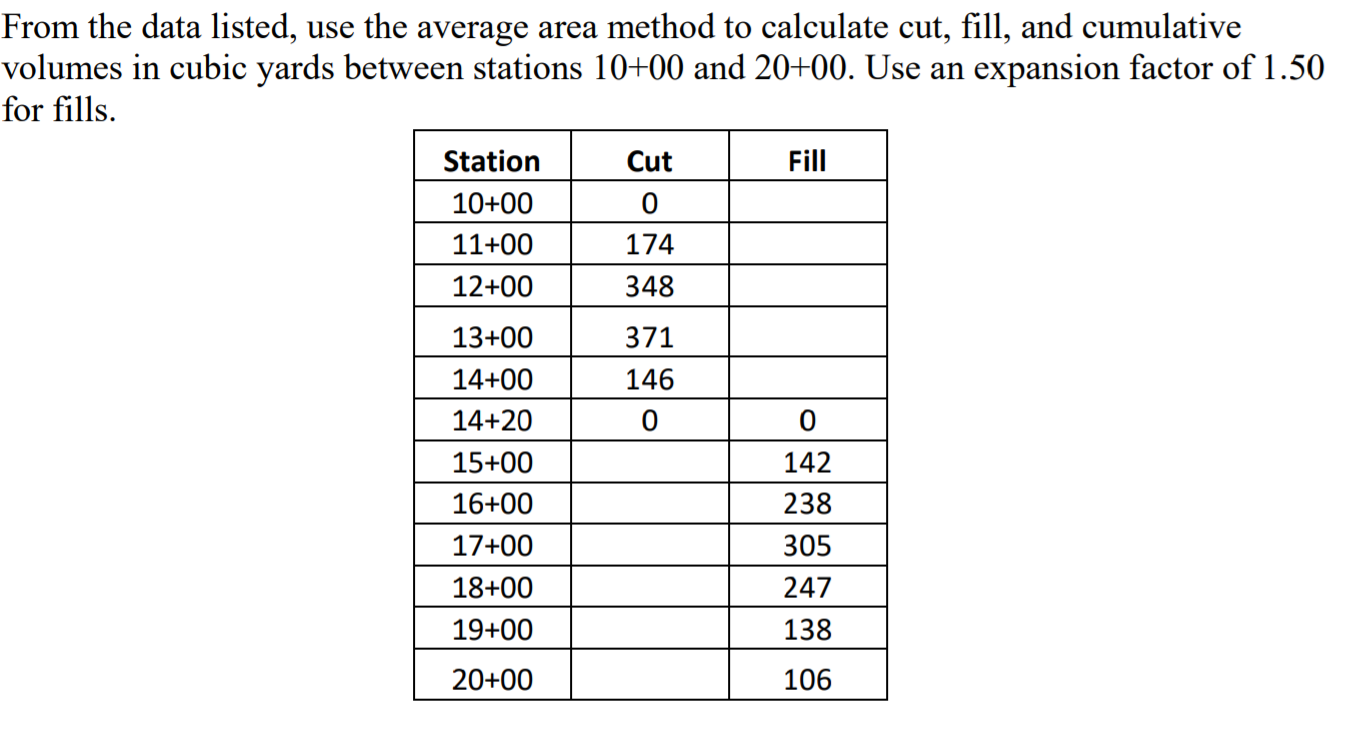 Solved From the data listed, use the average area method to | Chegg.com