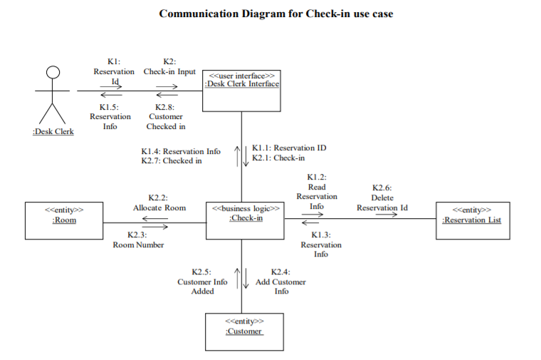 Develop the software architecture for a hotel | Chegg.com