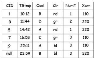 Solved Which one of these single columns are candidate keys | Chegg.com