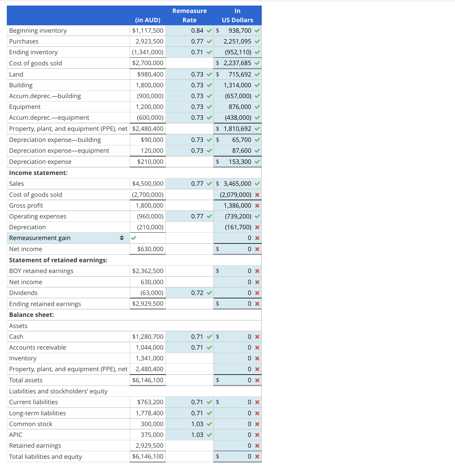 Solved Remeasurement of financial statements Assume that | Chegg.com