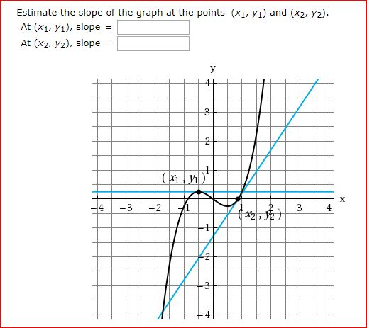 Solved Estimate the slope of the graph at the points (x1, | Chegg.com Solved Estimate the slope of the graph at the points (x1, | Chegg.com