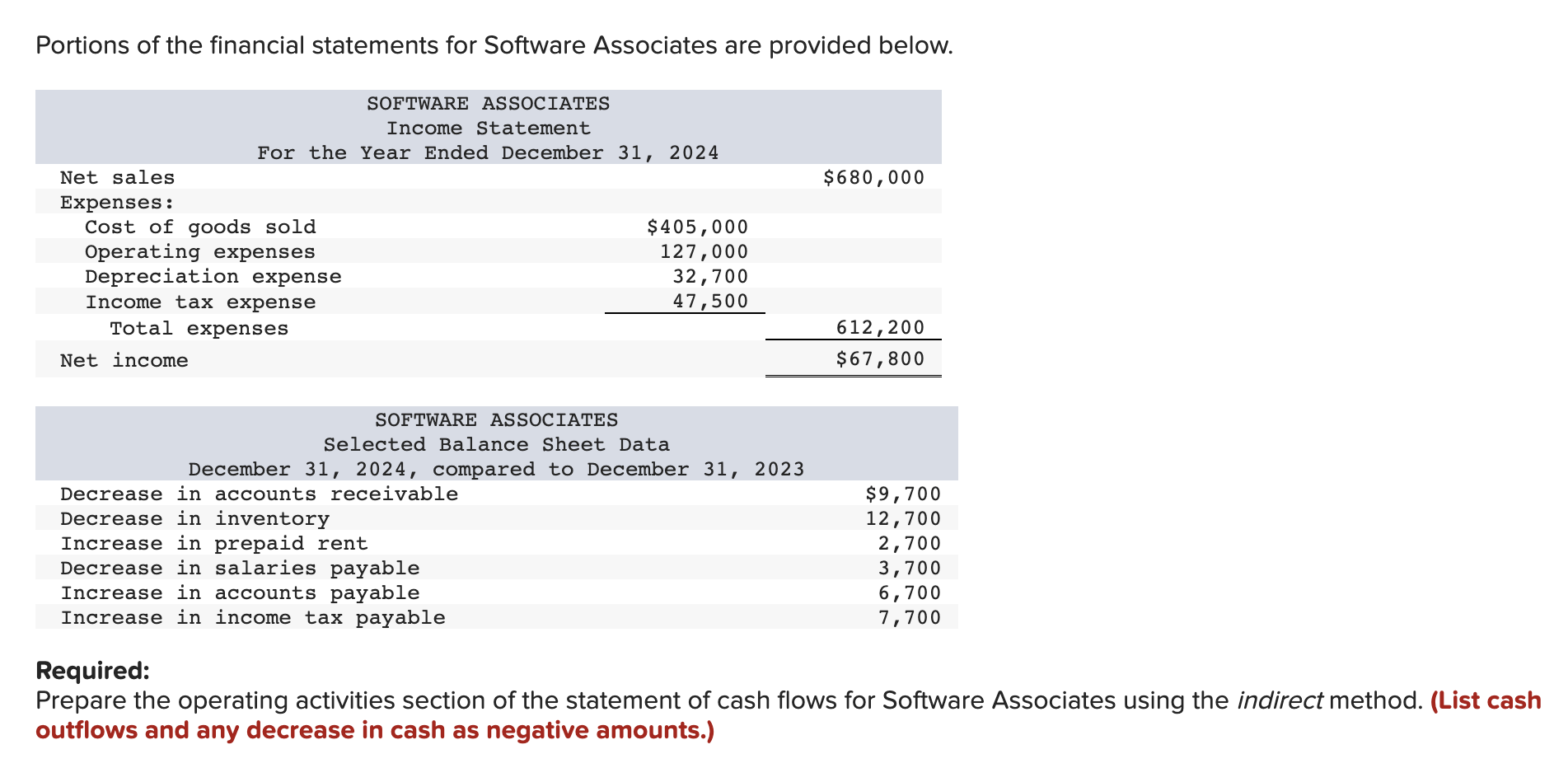 Solved Portions of the financial statements for Software | Chegg.com