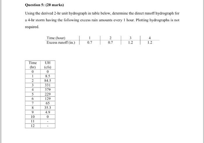 Solved Using the derived 2-hr unit hydrograph in table | Chegg.com