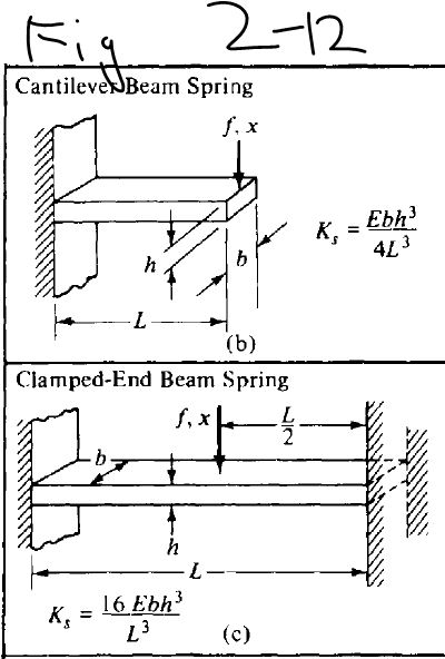 Solved 2-13. In Fig. P2-3 a combination of springs from Fig. | Chegg.com