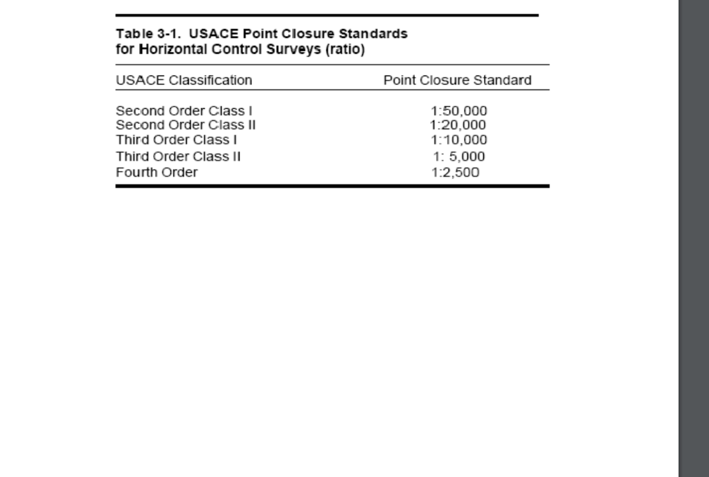 Solved Table 3-1. USACE Point Closure Standards for | Chegg.com