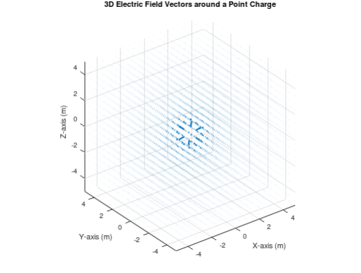 Solved Write a MATLAB script to visualize the electric field | Chegg.com