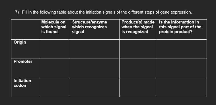 Solved 7) Fill in the following table about the initiation | Chegg.com
