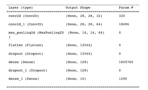 Solved Build your own CNN and try to achieve the highest | Chegg.com