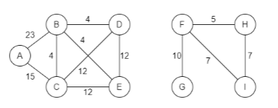 Solved Generate two minimum spanning trees, one using | Chegg.com
