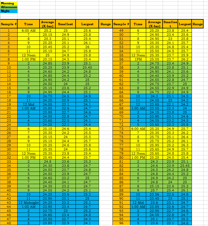 Solved Morning Afternoon Night Smallest Range Sample Time | Chegg.com