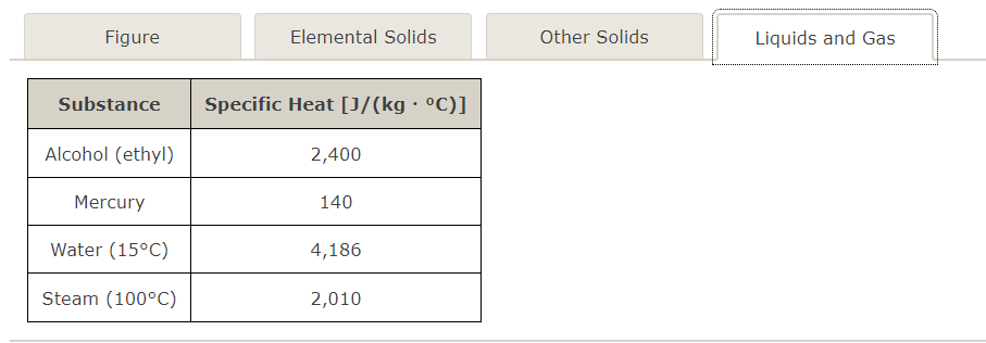 Solved Specific Heats of Some Substances at 25∘C and | Chegg.com
