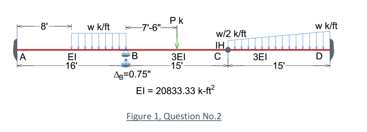 Solved Q.2. An indeterminate continuous beam is loaded as | Chegg.com