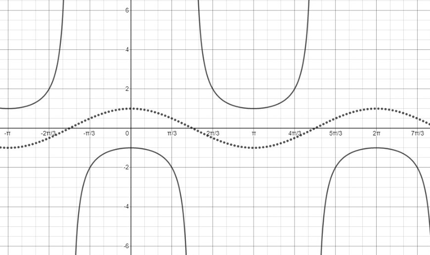 Solved 1. Which trigonometric function is used to create the | Chegg.com