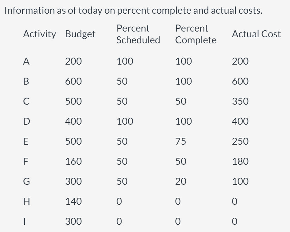 Solved What is the total Planned Value (PV) for the status | Chegg.com