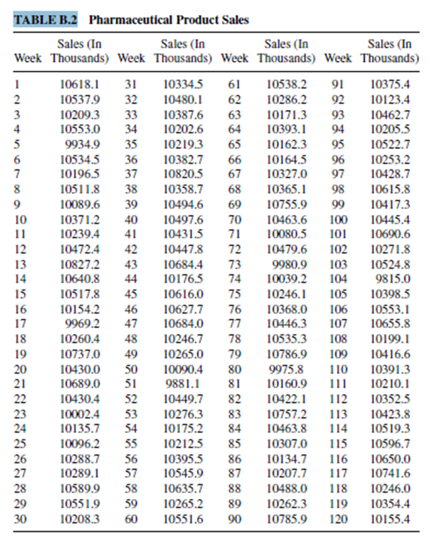 Table B.2 contains data on pharmaceutical product | Chegg.com