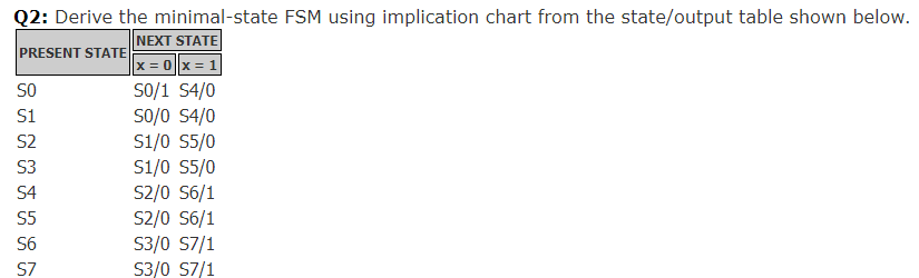 Solved SO S1 Q2: Derive the minimal-state FSM using | Chegg.com