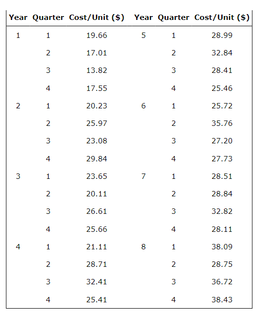 Solved B Use Simple Linear Regression Analysis To Find The 