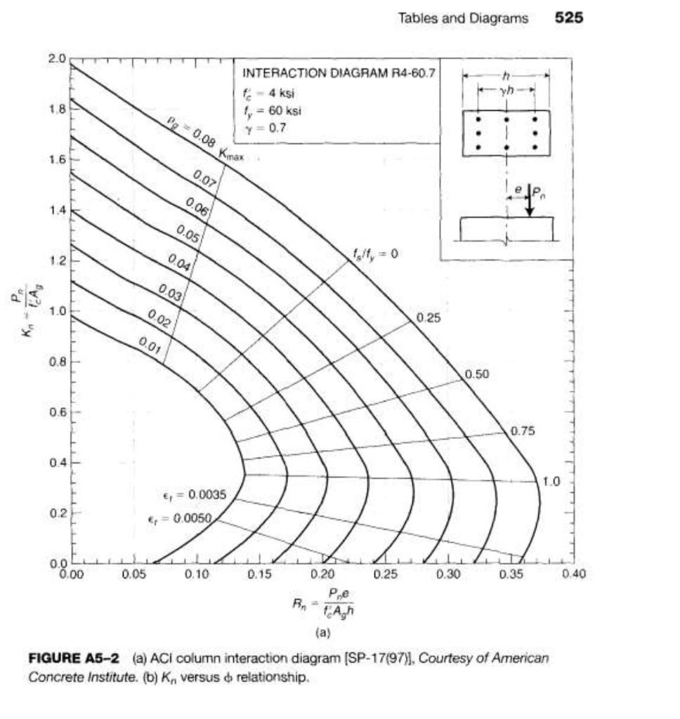 Solved Tables and Diagrams 525 2.0 h INTERACTION DIAGRAM | Chegg.com