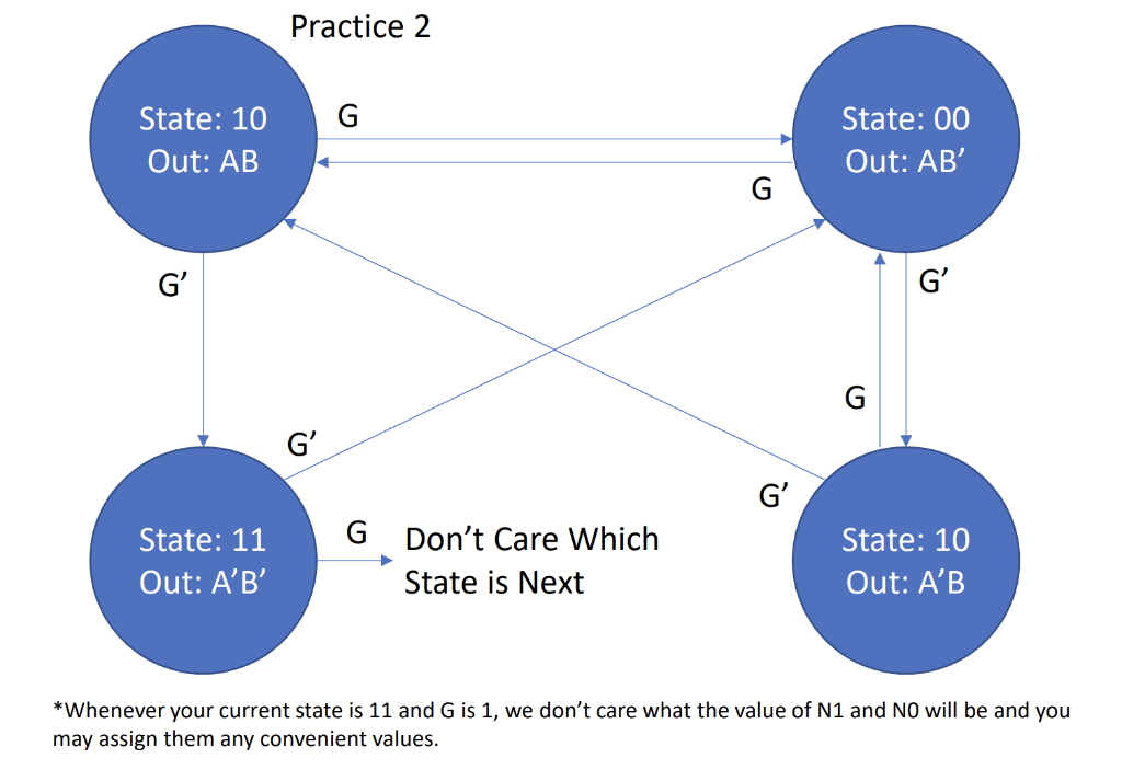 Solved Practice 2 State: 10 Out: AB State: 00 Out: AB' G' | Chegg.com