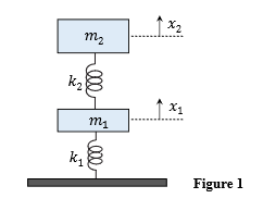 [Solved]: A simplified quarter vibrating car model is shown