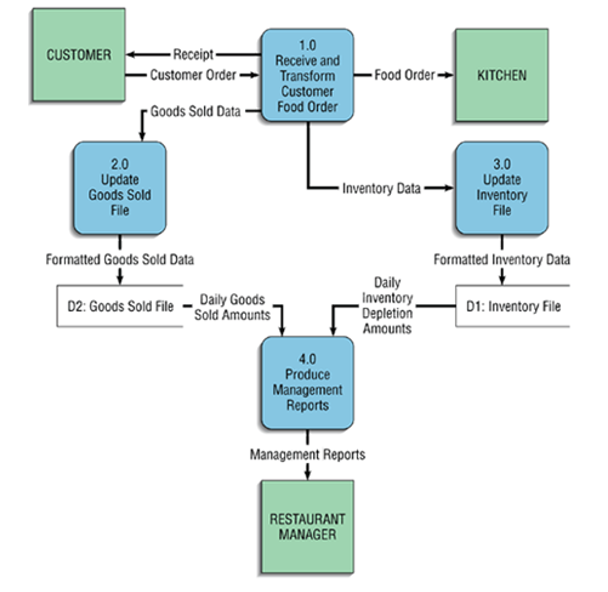 Solved Create a Level-0 diagram The management of the | Chegg.com